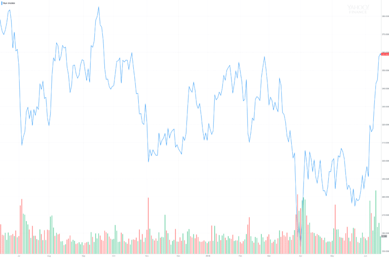The Anatomy of a Short Squeeze – Tesla (TSLA)