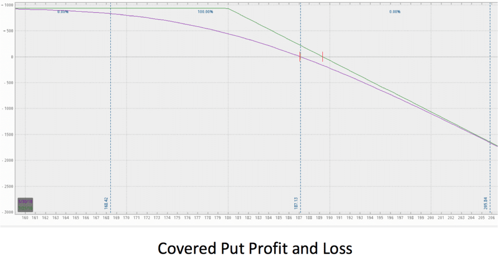 What is a covered put?