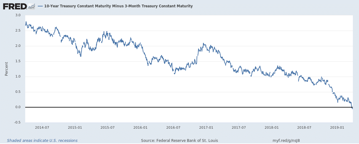 The Inverted Yield Curve – What you need to know.